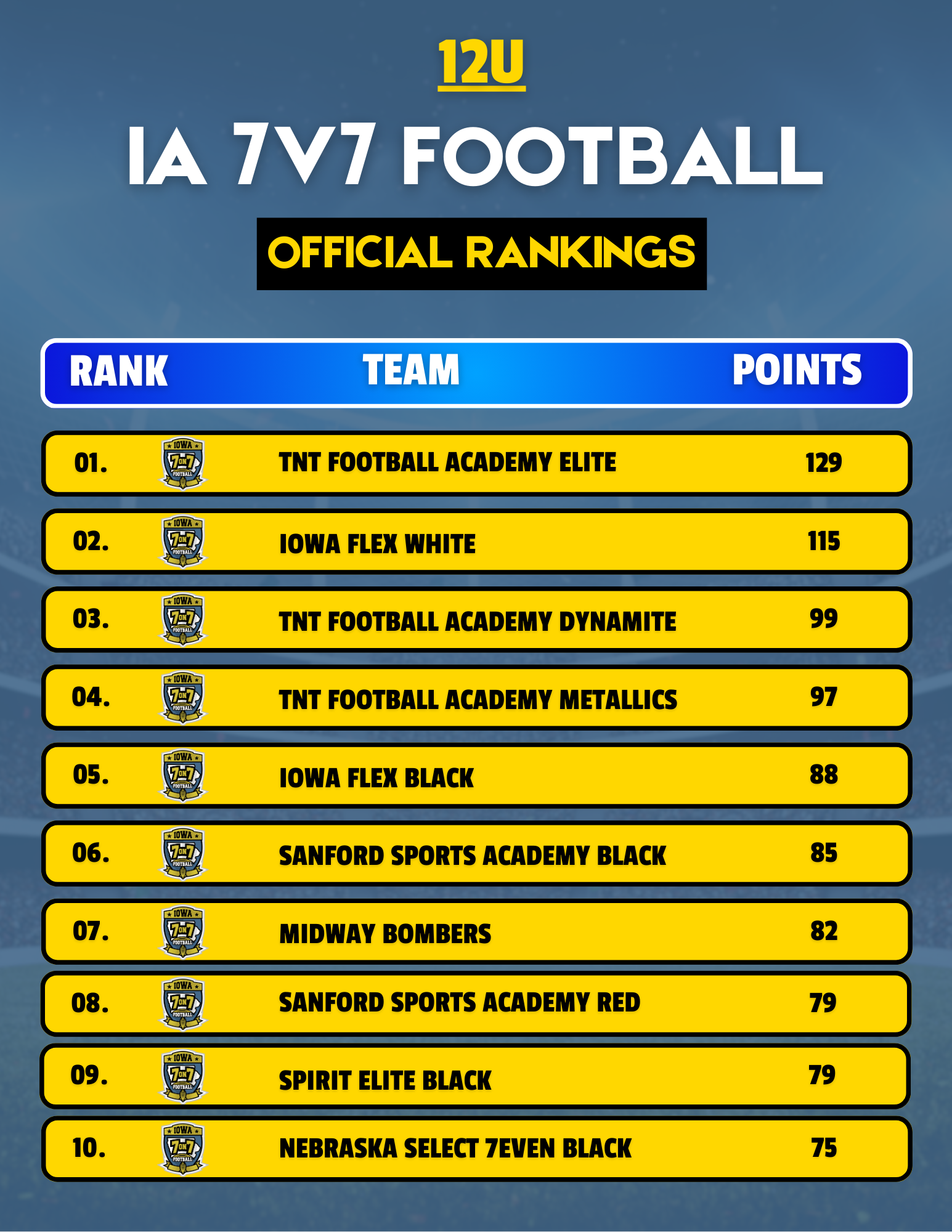 Points/Rankings – Iowa 7v7 Football